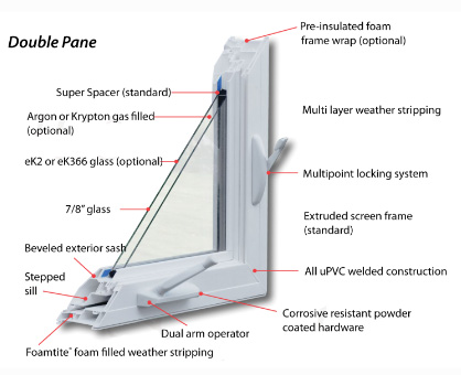 double-pane